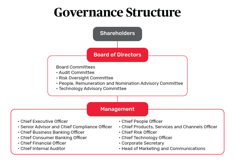 Governance Structure | Yoma Bank | Top Banks in Myanmar